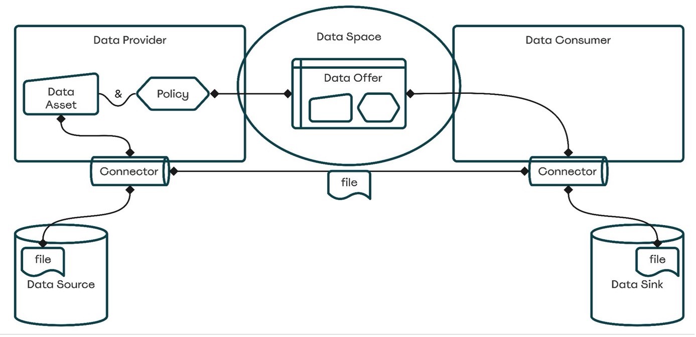 Data Spaces | DIO – Data Intelligence Offensive